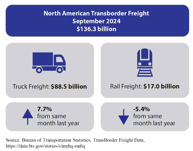 North American Transborder Freight grew 3.4% in September 2024 from September 2023 | Bureau of ...